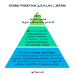 Cómo gestionar clientes enfadados - Negotiantis